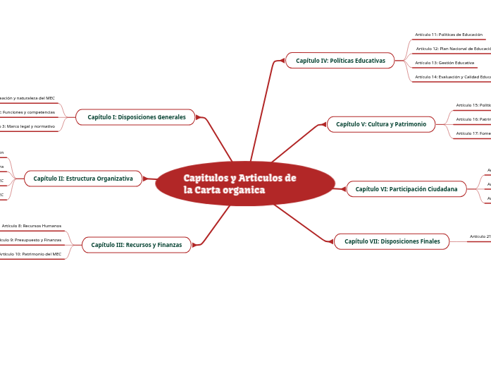 Capitulos y Articulos de la C...- Mapa Mental - Amostra
